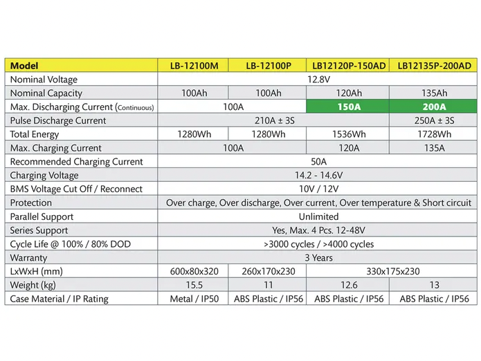 LB12135P-200AD 12.8VOLT 135AH VOLTECH LITHIUM BATTERY - IP56 RATING ...